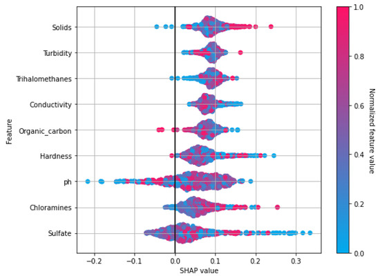 Water-Quality Prediction Based on H2O AutoML and Explainable AI Techniques