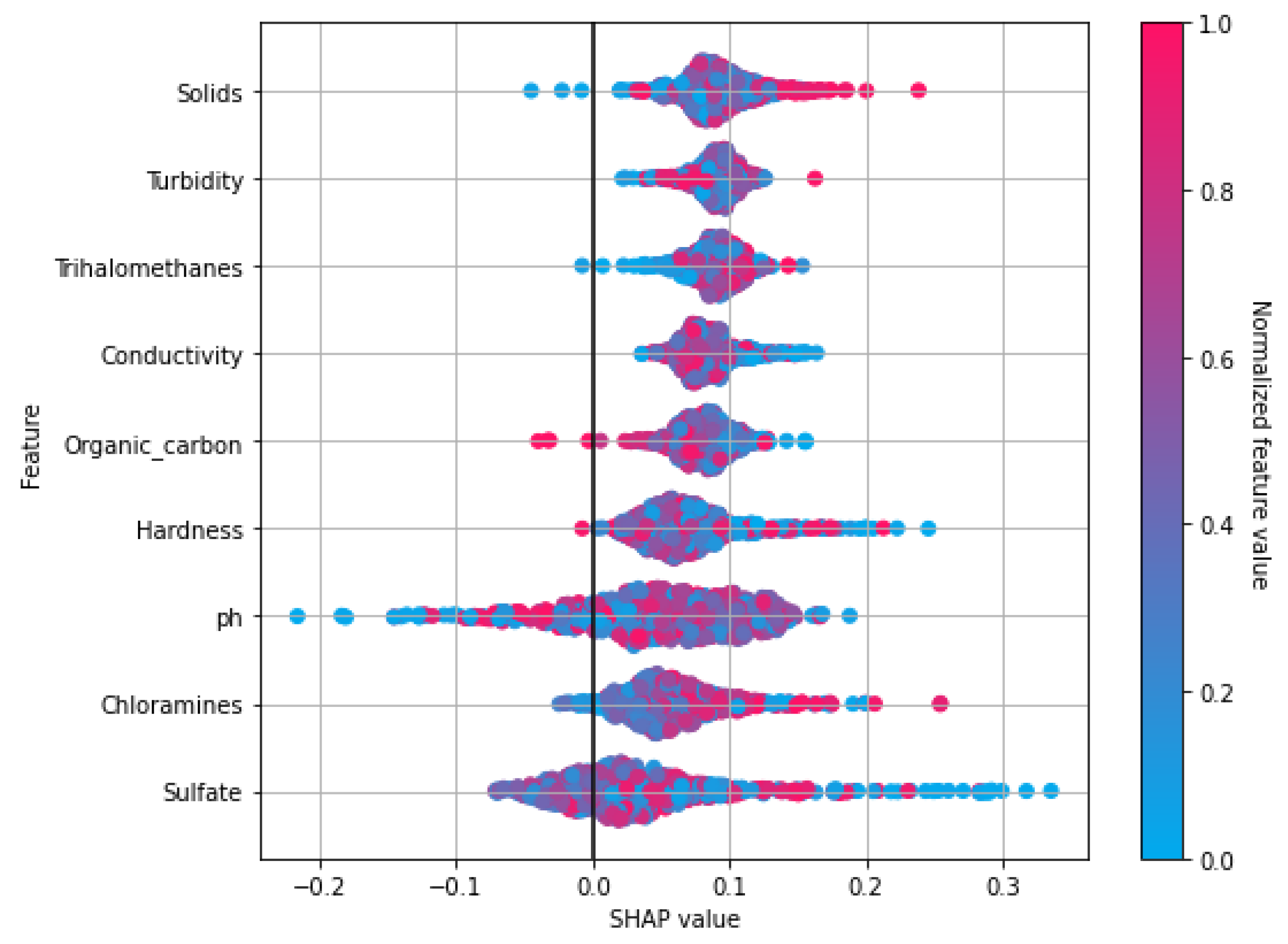 Water-Quality Prediction Based on H2O AutoML and Explainable AI Techniques