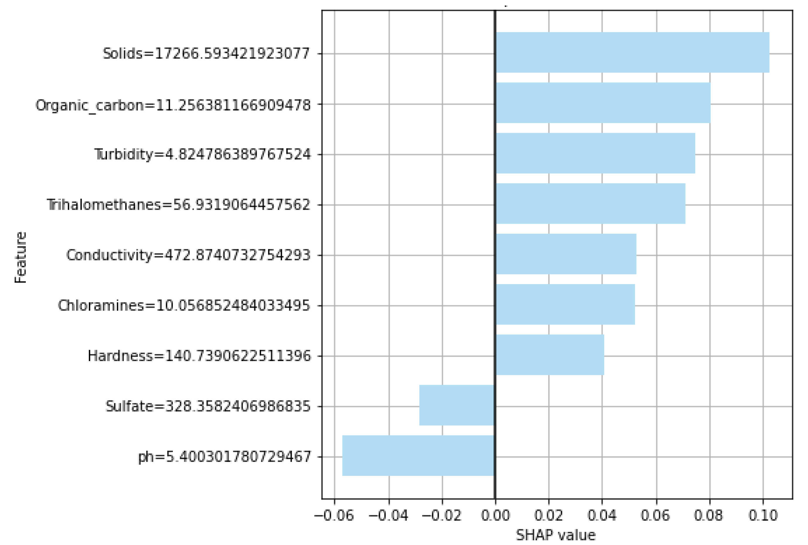 Water-Quality Prediction Based on H2O AutoML and Explainable AI Techniques