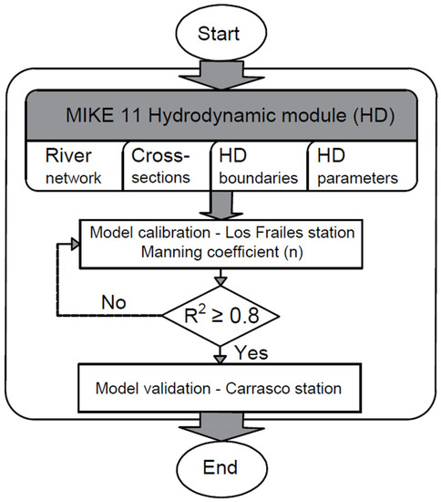 Assessing 1D Hydrodynamic Modeling of Júcar River Behavior in Mancha ...
