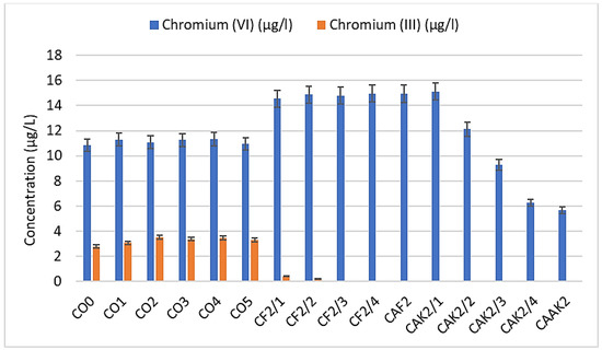 Removal of Chromium Species from Low-Contaminated Raw Water by ...