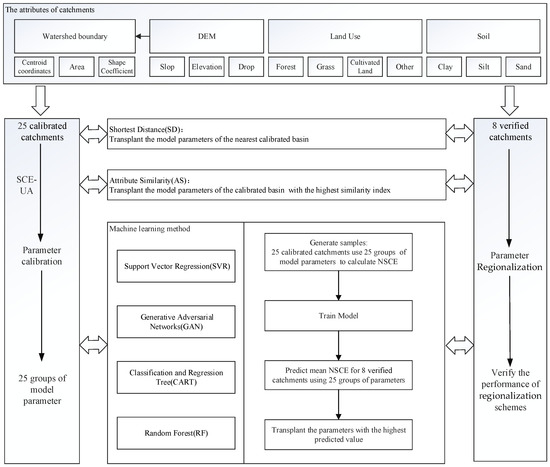 Water | Free Full-Text | Research on Parameter Regionalization of Distributed Hydrological Model ...