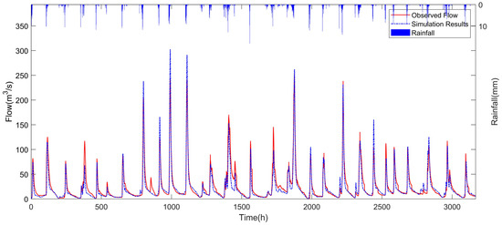 Water | Free Full-Text | Research on Parameter Regionalization of Distributed Hydrological Model ...