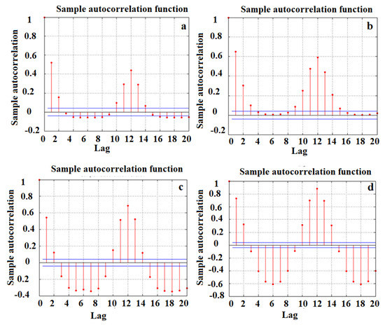 Hybridizing Artificial Intelligence Algorithms for Forecasting of Sediment Load with Multi ...