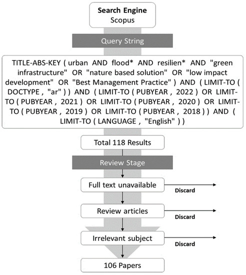 Green Infrastructure for Urban Flood Resilience: A Review of Recent ...