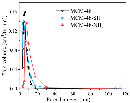 Preparation of Sulfhydryl Functionalized MCM-48 and Its Adsorption ...