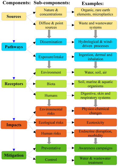 Closing Blank Spots and Illuminating Blind Spots in Research on Emerging Contaminants: The ...