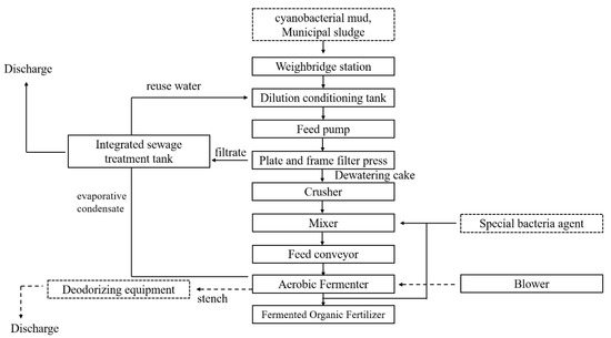 Comparative Study on Carbon Emission of the Cyanobacteria Mud Disposal ...