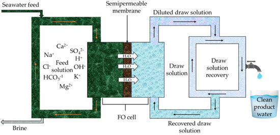 A Review of Membrane-Based Desalination Systems Powered by Renewable ...