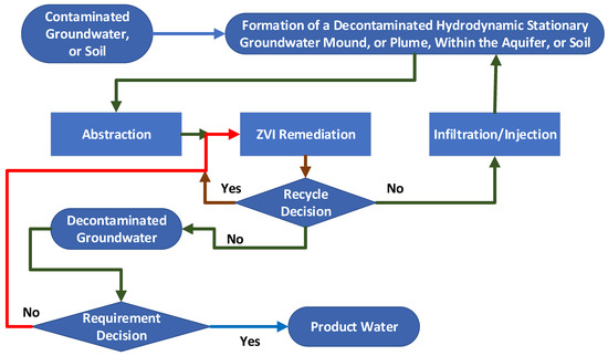 Water | Free Full-Text | Hydrodynamic Decontamination of Groundwater ...