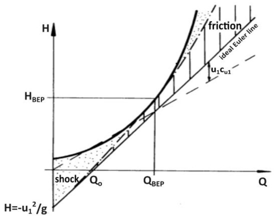 Algorithm for Appropriate Design of Hydroelectric Turbines as ...