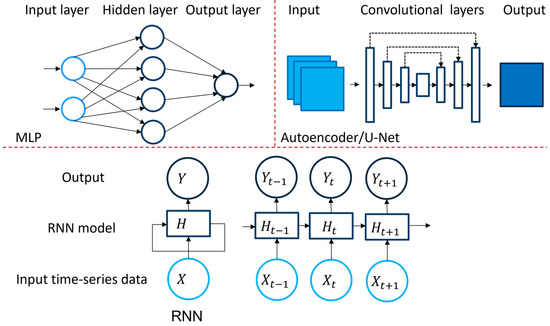 Water | Free Full-Text | A Review of Hydrodynamic and Machine Learning Approaches for Flood ...
