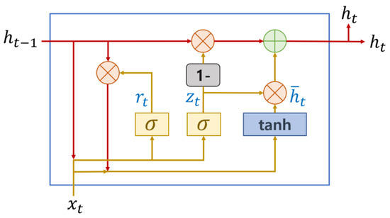 Development of Water Level Prediction Improvement Method Using Multivariate Time Series Data by ...