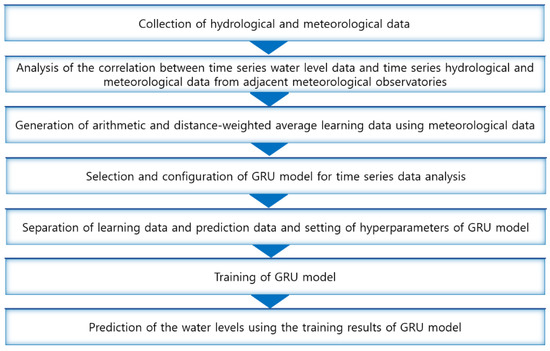 Development of Water Level Prediction Improvement Method Using Multivariate Time Series Data by ...