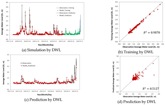 Development of Water Level Prediction Improvement Method Using Multivariate Time Series Data by ...