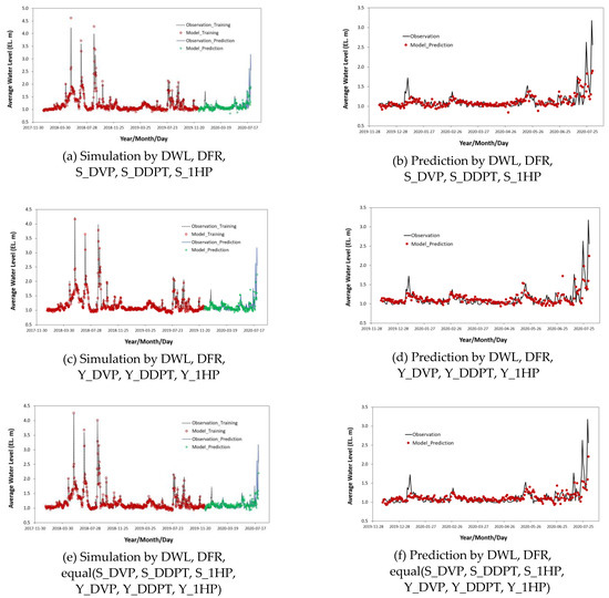 Development of Water Level Prediction Improvement Method Using Multivariate Time Series Data by ...
