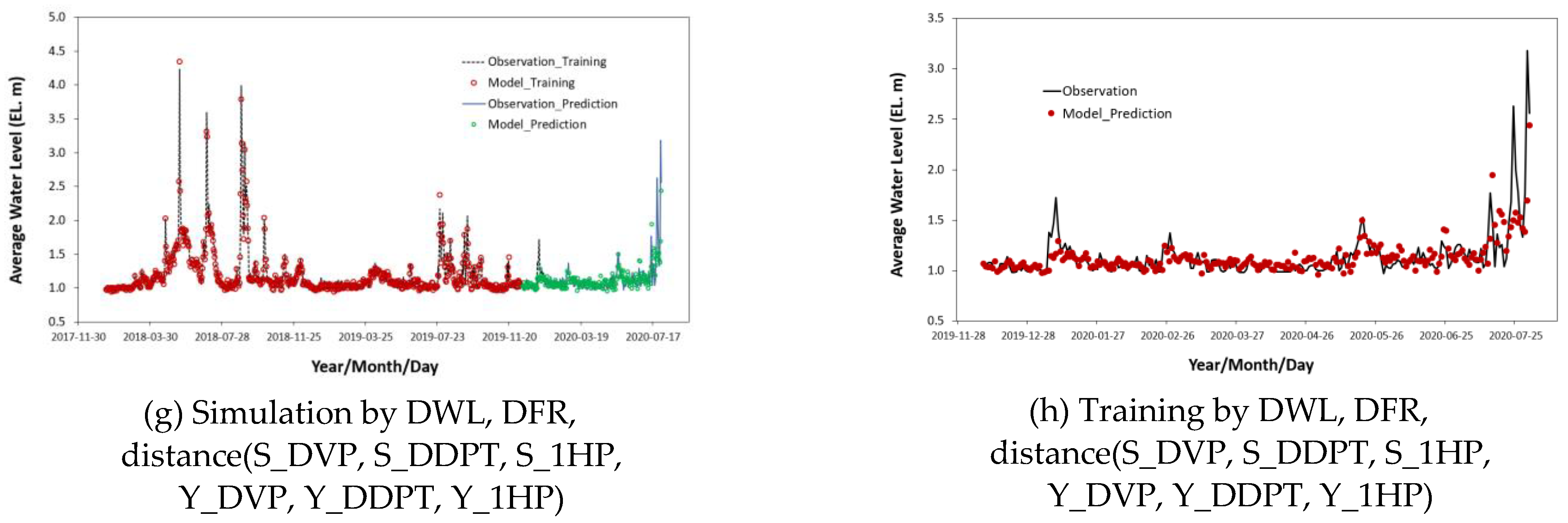 Development Of Water Level Prediction Improvement Method Using Multivariate Time Series Data By