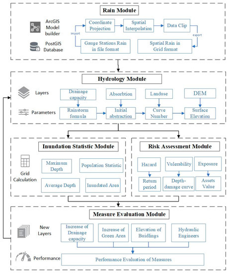 An Integrated Model of Pluvial Flood Risk and Adaptation Measure ...