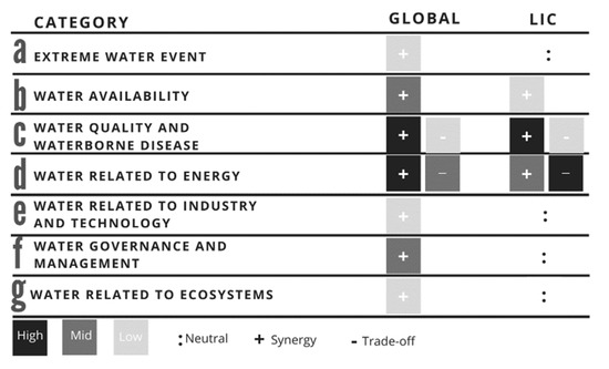Interlinkages of Water-Related SDG Indicators Globally and in Low ...