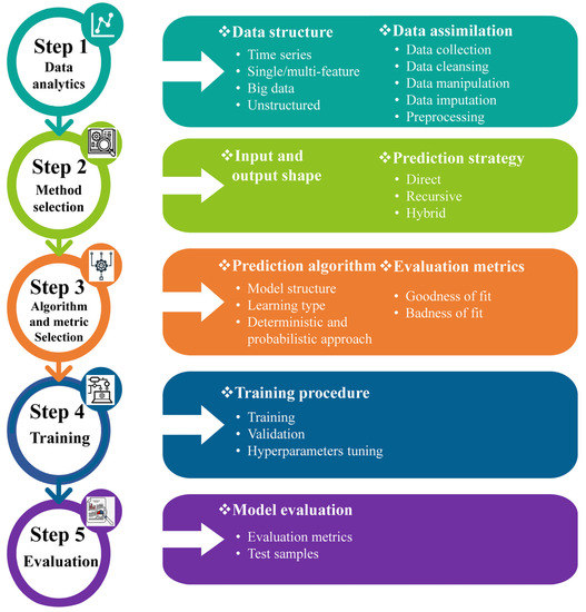 Application of Machine Learning in Water Resources Management: A ...