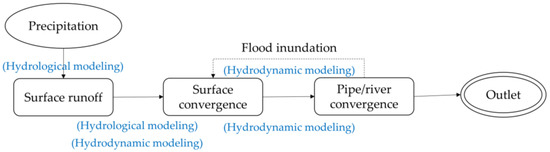Applications of Advanced Technologies in the Development of Urban Flood ...