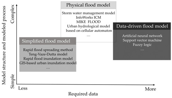 Applications of Advanced Technologies in the Development of Urban Flood ...