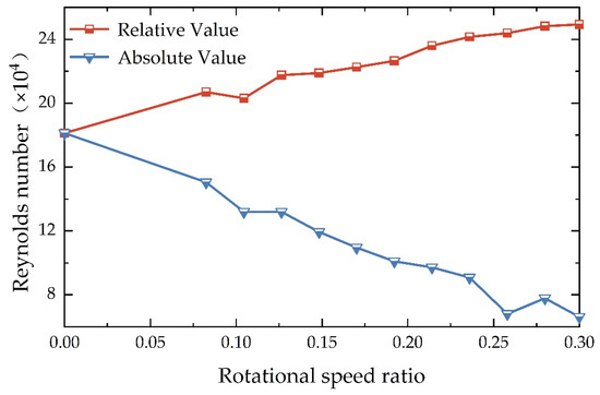 Water | Free Full-Text | Three-Dimensional Numerical Simulation of Flow Structure in Annular ...