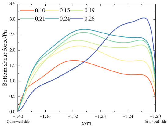 Water | Free Full-Text | Three-Dimensional Numerical Simulation of Flow Structure in Annular ...
