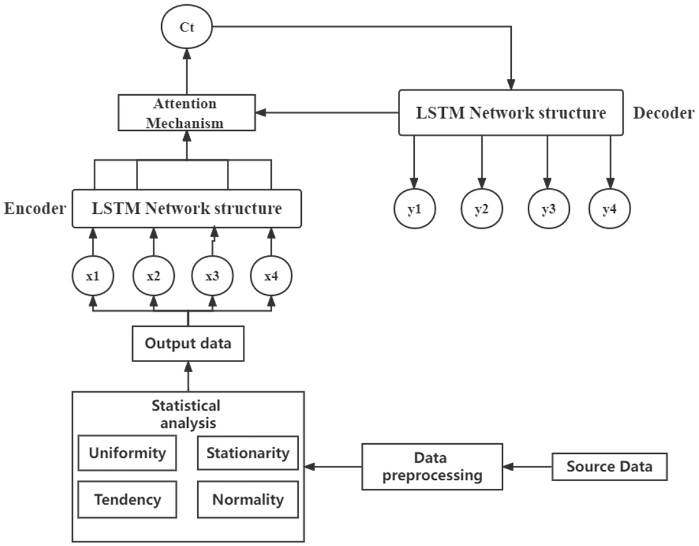 A Hydrological Data Prediction Model Based on LSTM with Attention Mechanism