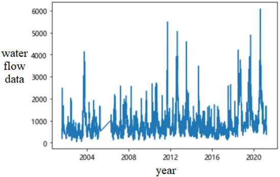 A Hydrological Data Prediction Model Based on LSTM with Attention Mechanism
