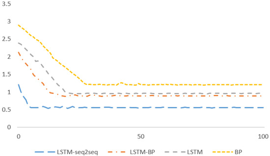 A Hydrological Data Prediction Model Based on LSTM with Attention Mechanism