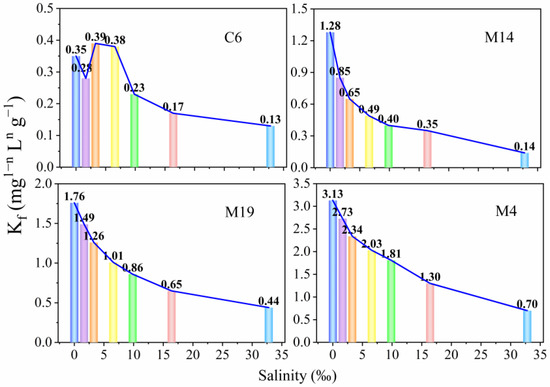 Sorption Behavior and Prediction of Tetracycline on Sediments from the ...
