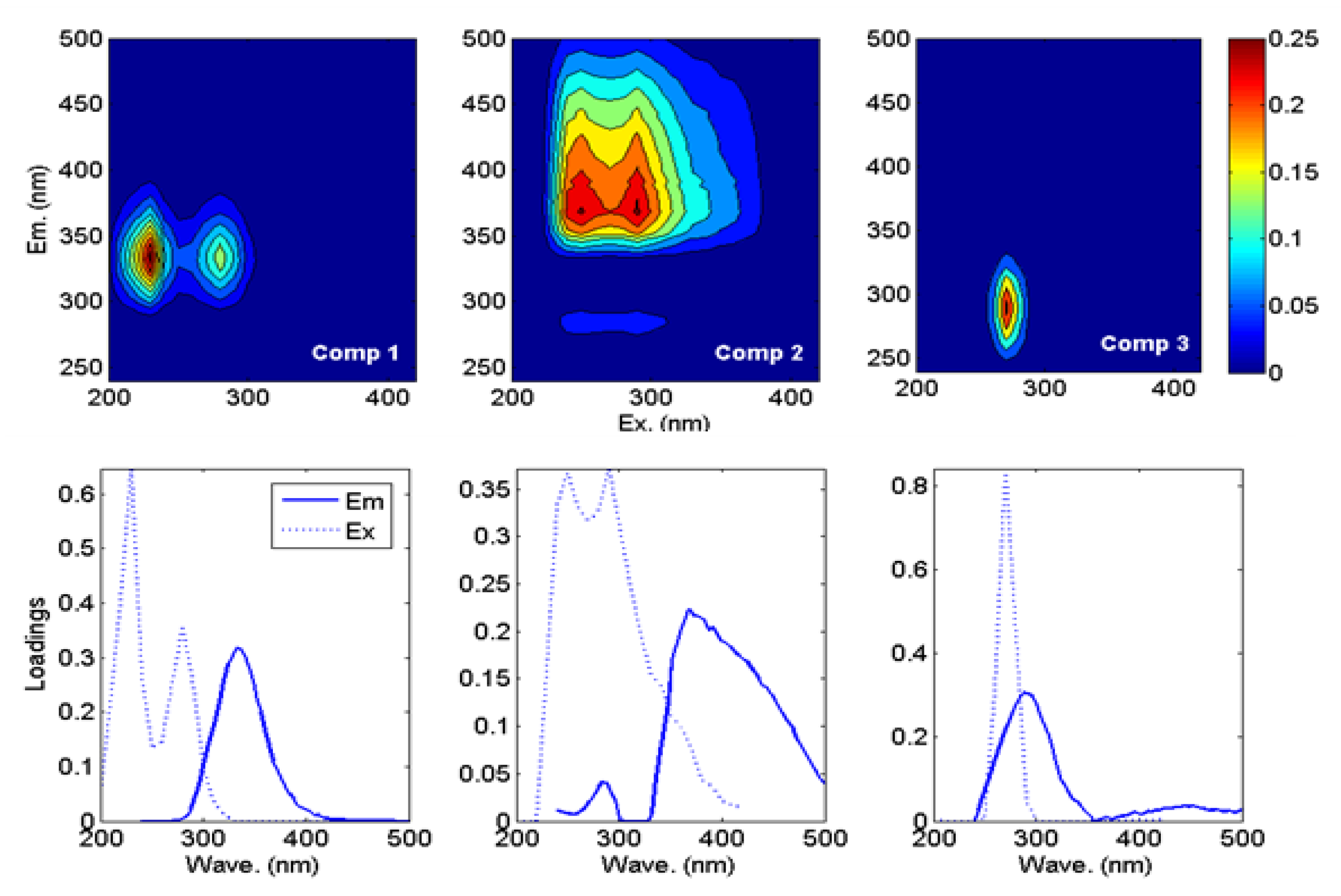 Parallel Factor Analysis with 3DEEMS of Dissolved Organic Matter from ...