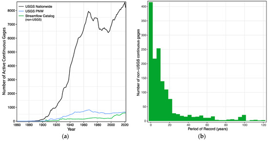 Integration of Distributed Streamflow Measurement Metadata for Improved ...