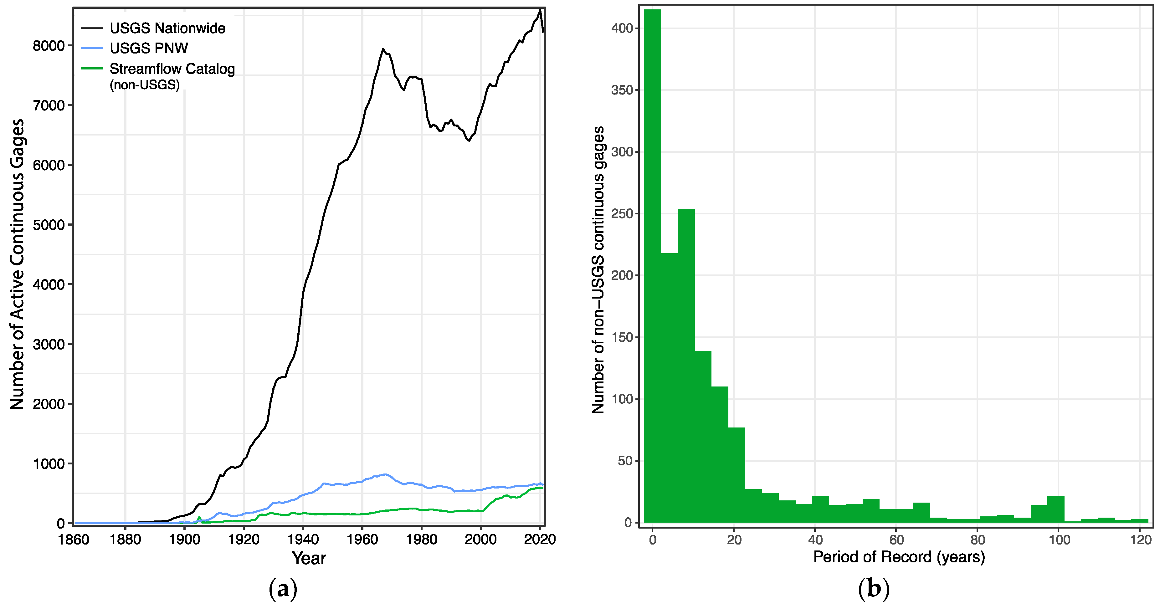 Integration of Distributed Streamflow Measurement Metadata for Improved ...