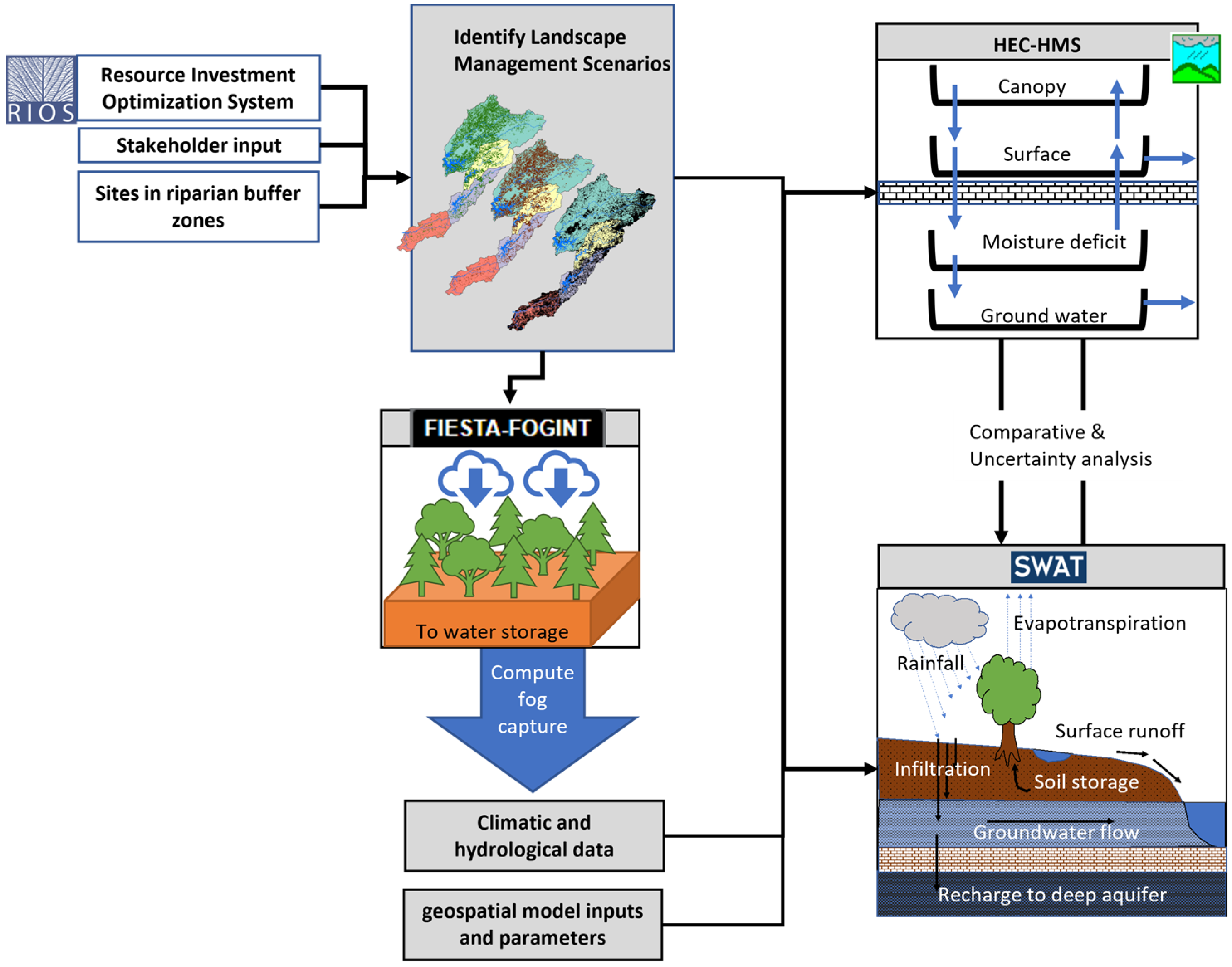 Biophysical Benefits Simulation Modeling Framework for Investments in ...