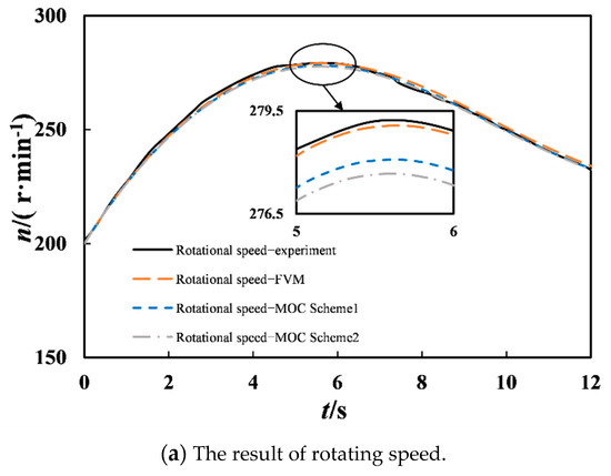 Finite Volume Method for Modeling the Load-Rejection Process of a ...
