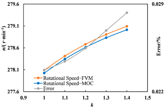Finite Volume Method for Modeling the Load-Rejection Process of a ...