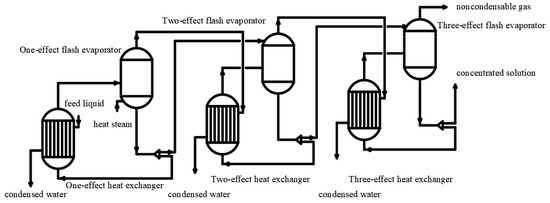 Research Progress of High-Salinity Wastewater Treatment Technology