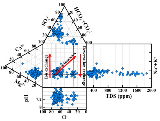 Water | Free Full-Text | Evaluation and Prediction of Groundwater ...