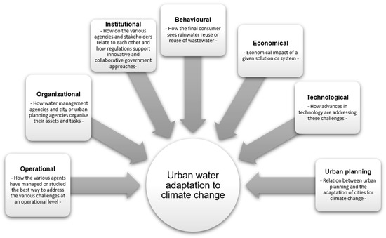 Water | Free Full-Text | How Can We Adapt Together? Bridging Water ...