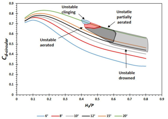 Methodological Proposal for the Hydraulic Design of Labyrinth Weirs