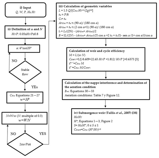 Methodological Proposal for the Hydraulic Design of Labyrinth Weirs
