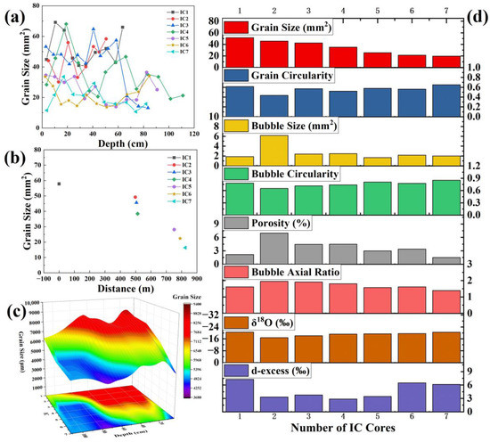 Spatial Variations of Fabric and Microstructure of Blue Ice Cores at ...