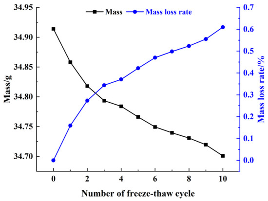 Freeze–Thaw Cycle Effects on the Energy Dissipation and Strength ...