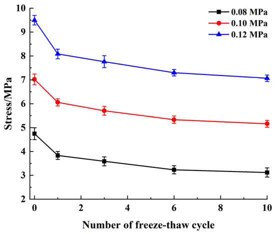 Freeze–Thaw Cycle Effects on the Energy Dissipation and Strength ...