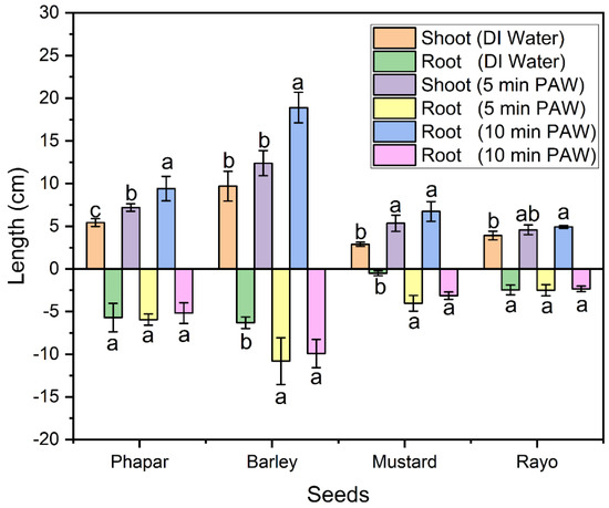 Improvements in Germination and Growth of Sprouts Irrigated Using ...