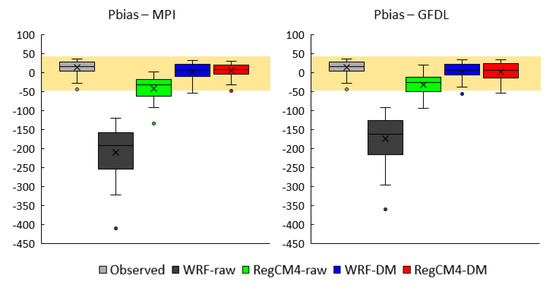 Assessing the Influence of a Bias Correction Method on Future Climate ...