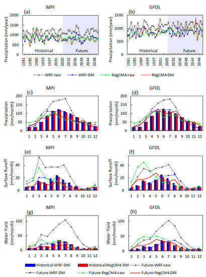 Assessing the Influence of a Bias Correction Method on Future Climate ...