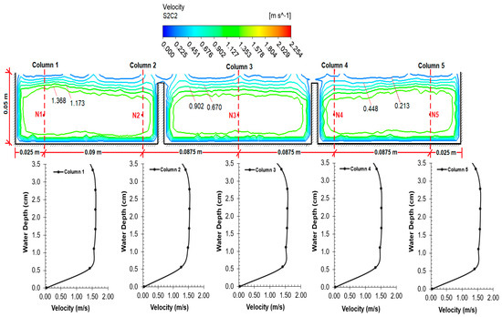 Development of a Three-Dimensional CFD Model and OpenCV Code by Comparing with Experimental Data ...